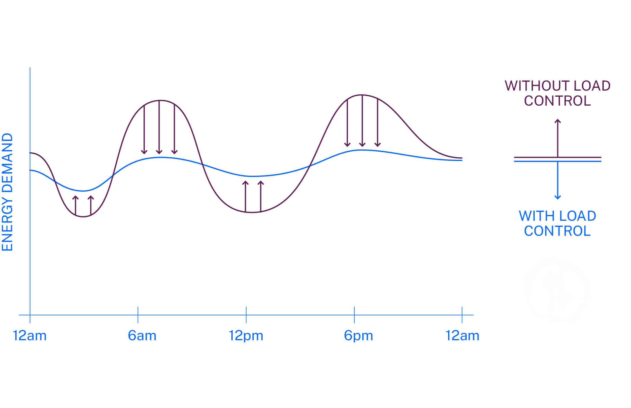 Dynamic Load Control